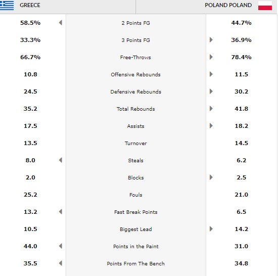 Η στατιστική σύγκριση Ελλάδας-Πολωνίας - Eurohoops