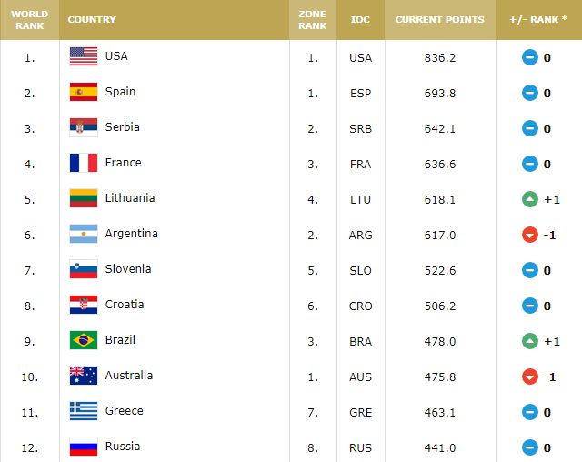 FIBA ranking: Αμετακίνητη στο Νο11 η Ελλάδα! - Eurohoops