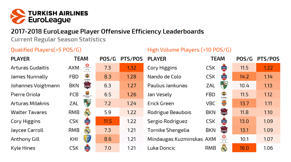 EuroLeague Stats Review: Offensive Efficiency - Eurohoops