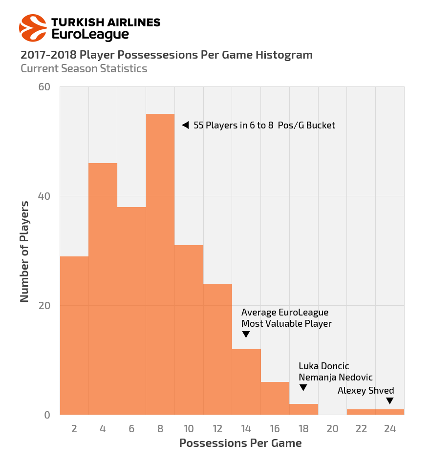 EuroLeague Stats Review: Offensive Efficiency - Eurohoops