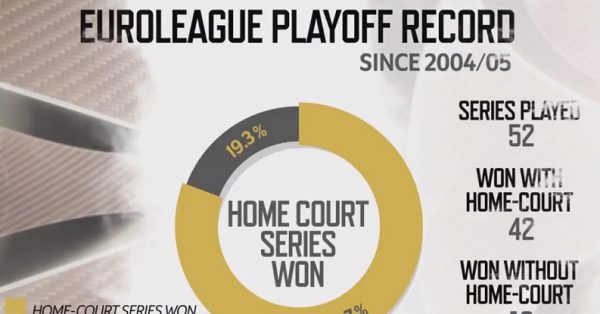 The importance of the home court advantage - Eurohoops