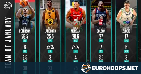 Peterson, Langford, Colson, Morgan, Zubcic named in BCL team of January ...