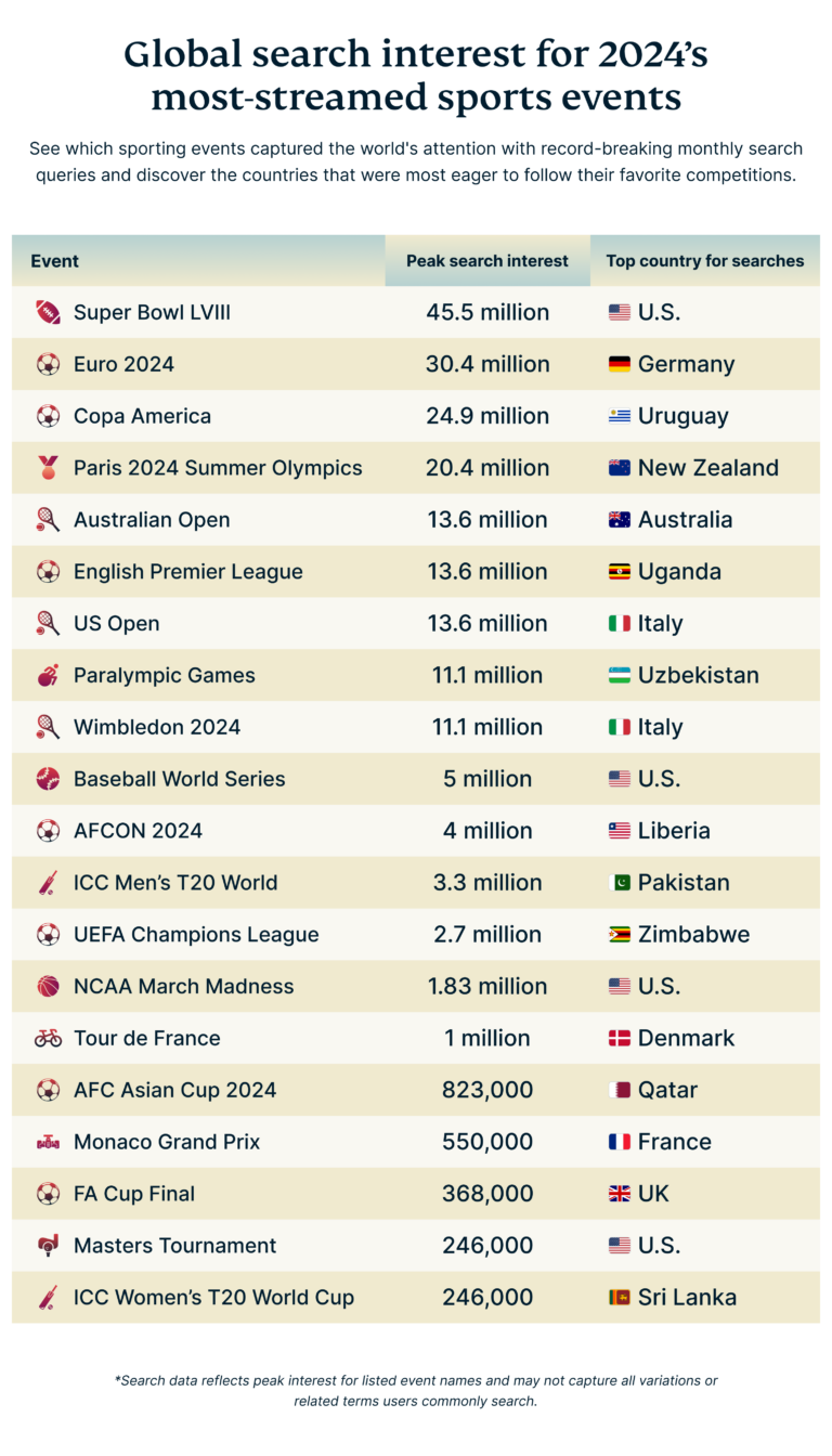 The biggest sports events of 2024: What everyone streamed this year ...