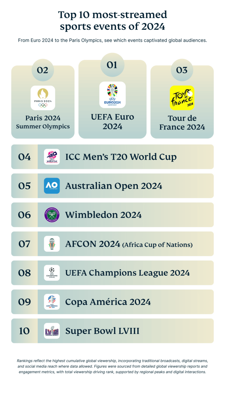 The biggest sports events of 2024: What everyone streamed this year ...