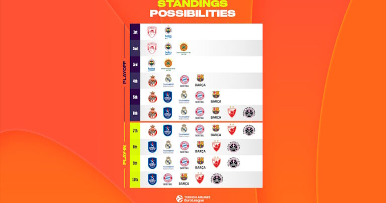 Every possible outcome to the EuroLeague Regular Season, 256 ...
