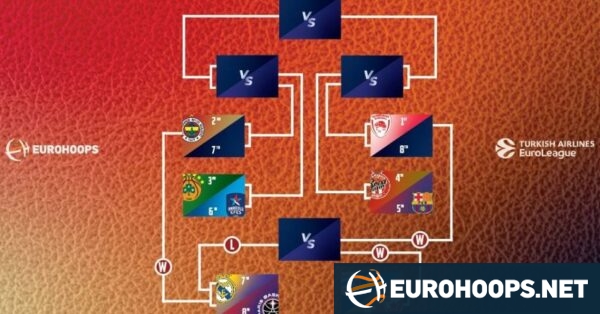 Ευρωλίγκα: To bracket μέχρι το Final Four - Eurohoops